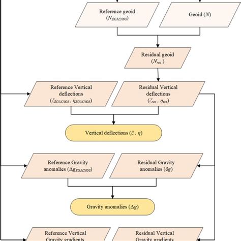 Remove Compute Restore Technique Used Download Scientific Diagram