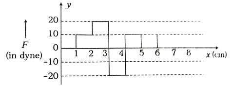 For The Force Displacement Graph Shown Below Calculate The Work Done