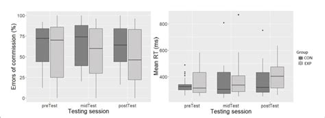 Figure The Error Of Commissions Y Axis Left Side Graph And Mean