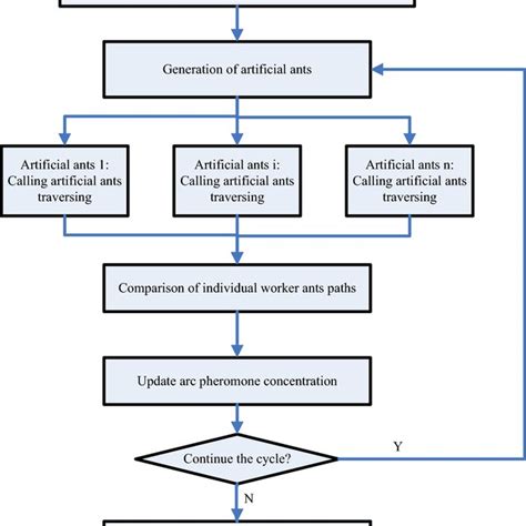 Ant Colony Algorithm For Mc Supply Chain Scheduling Model Download