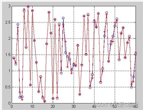 M基于rbf神经网络的数据预测matlab仿真测试数据分别采用趋势型数据，周期型数据以及混乱型数据matlab面板数据趋势预测 Csdn博客