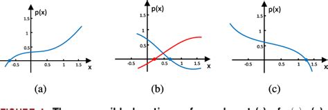 Figure 1 From Computing Arithmetic Functions Using Stochastic Logic By
