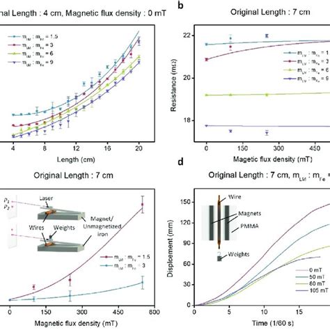 Characterization Of Electrical Conductivity And Variable Stiffness