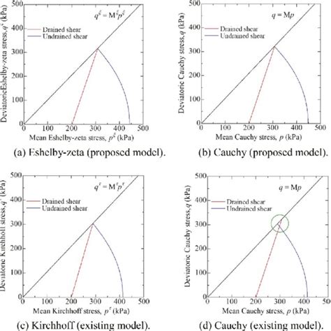 Mean Stress Shear Stress Relationship Download Scientific Diagram