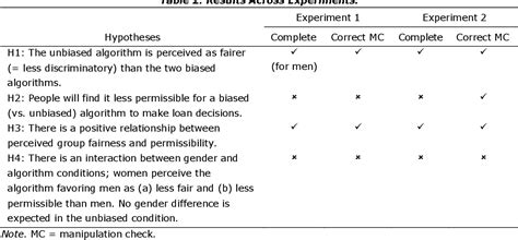 Table 2 From How Gender And Type Of Algorithmic Group Discrimination Influence Ratings Of