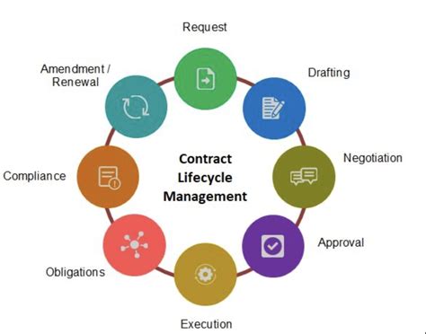 Third Party Risk Institute Ltd On Linkedin Compliance Contractlifecyclemanagement Tprm