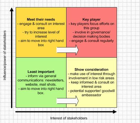 Stakeholder Map Ideas Stakeholder Mapping Design Thinking Service Design