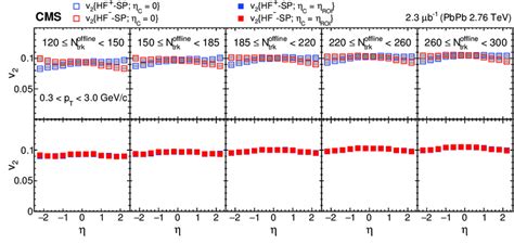 Color Online Top Yield Weighted V 2 Sp Coefficients As A Function