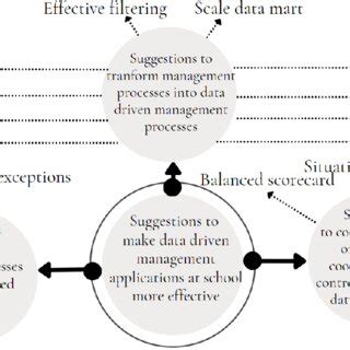 The Categories And Codes Under Theme 3 Download Scientific Diagram