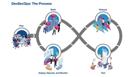 The 5 Phases Of An Effective Devsecops Process Mphasis Silverline