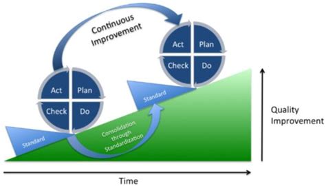Pdca Cycle Of Continuous Improvement Explained Latest Quality