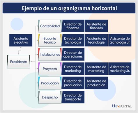 Organigrama ¿para Qué Sirve Y Cómo Ayuda En Proyectos De Software