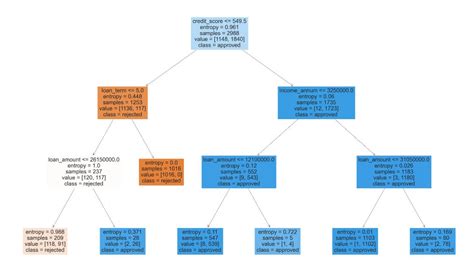 Machine Learning Decision Tree Project 3 Loan Approval Prediction