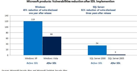Secure Development Lifecycle The SDL Value Evolution
