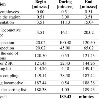 Technological Procedure Of Handling Of Incoming Train With Data On Time