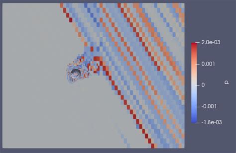 Cfd Openfoam Simplefoam Calculation Of Flow Around Object Leads To