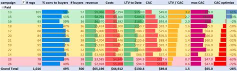 Ltv Forecasting — How Good The Corrective Models Are By Paul Levchuk