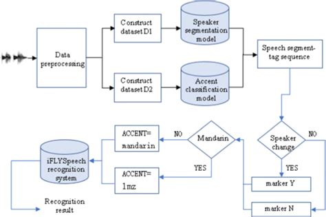 Speech Recognition Model Based On Speaker Segmentation And Different