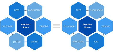 Whats Your Problem Space Calavista Software