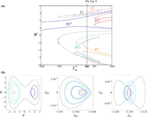 Colour Figure Online Bifurcation Diagrams Of Displacement As A