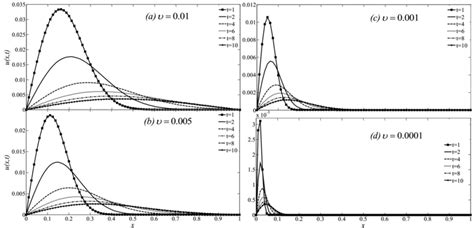 The Numerical Solutions Of Example 2 At Various Times Using The
