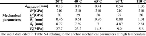 Input Data Used For The Stress Profiles Calculations For Different