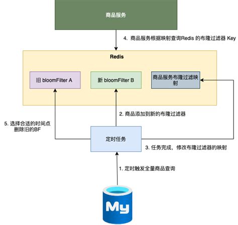 布隆过滤器：后端开发者必学的知识点！ 知乎