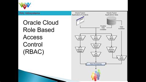 oracle cloud applications role based access control rbac youtube