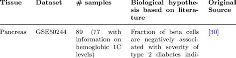 Details On Bulk RNA Seq Datasets Used To Evaluate Deconvolution Methods Download Scientific