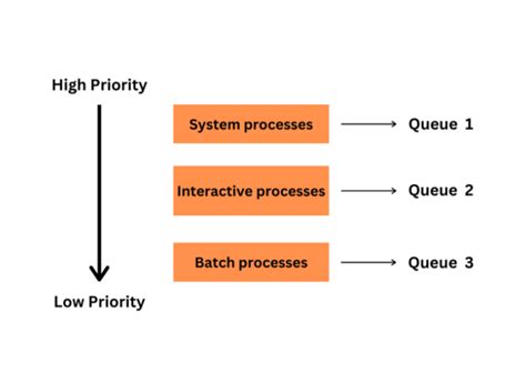Multilevel Queue Mlq Cpu Scheduling