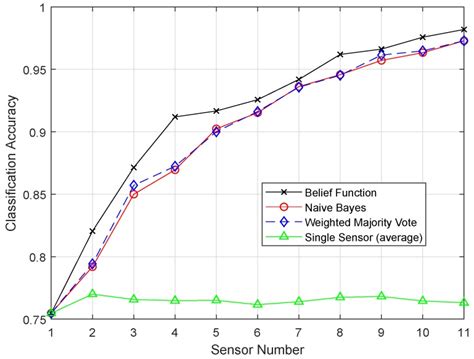 Machine Learning Algorithms And Fault Detection For Improved Belief Function Based Decision