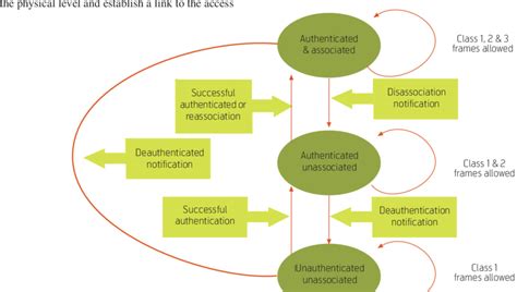 The Ieee 80211 State Diagram Download Scientific Diagram