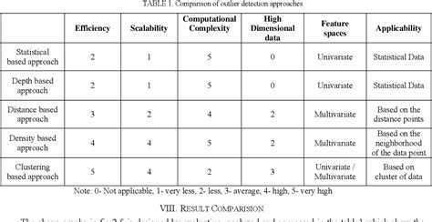 Table 1 From Comparative Analysis Of Outlier Detection Approaches Over Cloud Computing
