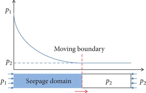 1d Seepage Controlled Model With Moving Boundary Download Scientific