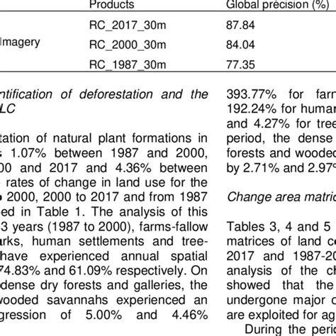 Summary Of The Accuracy Assessment Of The Classifications Images Download Scientific Diagram