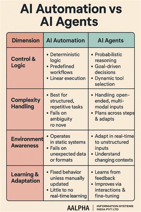 Ai Automation Vs Ai Agents Differences 2025 Aalpha