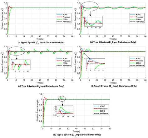 Predictive Extended State Observer Based Active Disturbance Rejection