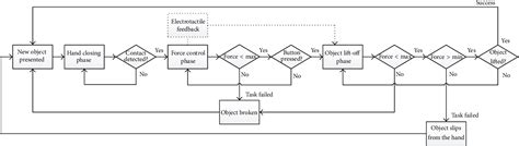 figure 2 from virtual grasping closed loop force control using