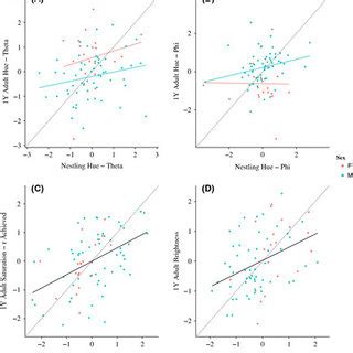 Color Differences Between Developmental Stages And Sexes Females In Download Scientific
