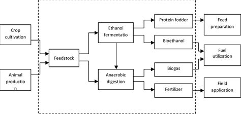 Figure 1 From A Simulation Model Of Combined Biogas Bioethanol And