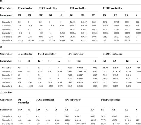 controller gains of microgrid system m 1 and m 2 and the tie line for