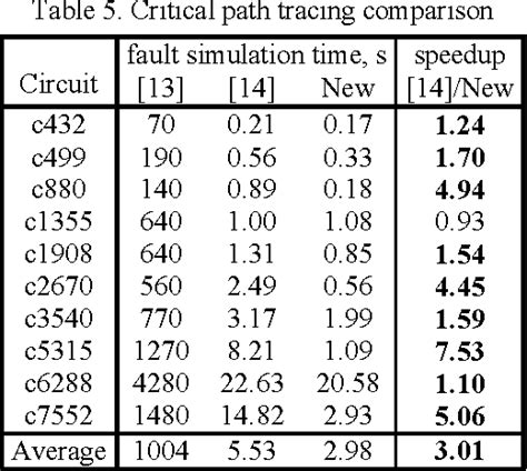 Table 5 From Ultra Fast Parallel Fault Analysis On Structurally Synthesized Bdds Semantic Scholar