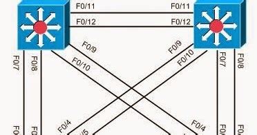 My Network Lab Multiple Spanning Tree