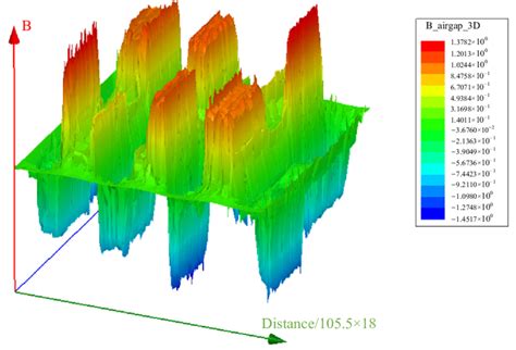 Circumferential Variation Of Magnetic Field Of Staggered Vernier