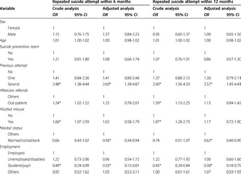 Logistic Regression Analysis Predicting Repeated Suicide Attempt Within Download Table