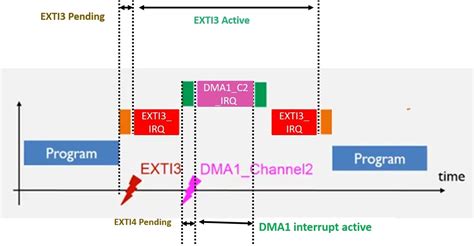 پریفرال Nvic و مدیریت اینتراپت ها در Stm32