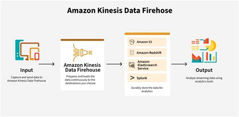 Aws Amazon Kinesis Geeksforgeeks