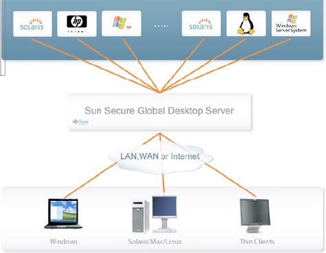 Oracle Will Eine Neue Version Des Secure Global Desktop Herausbringen Heise Online