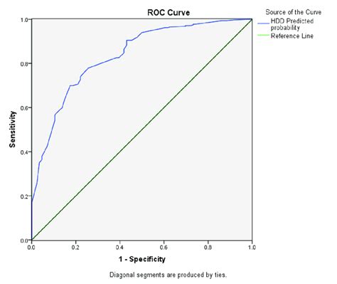 receiver operating characteristic curve for a multivariate logistic