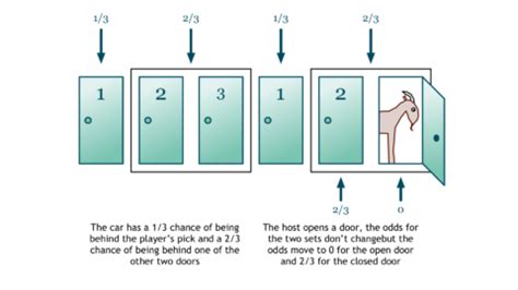 Understanding The Monty Hall Problem Maths Society